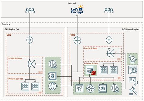 managing multiple let s encrypt certificates with oracle cloud
