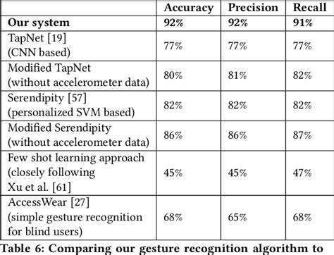 Table 6 From Hand Gesture Recognition For Blind Users By Tracking 3d Gesture Trajectory