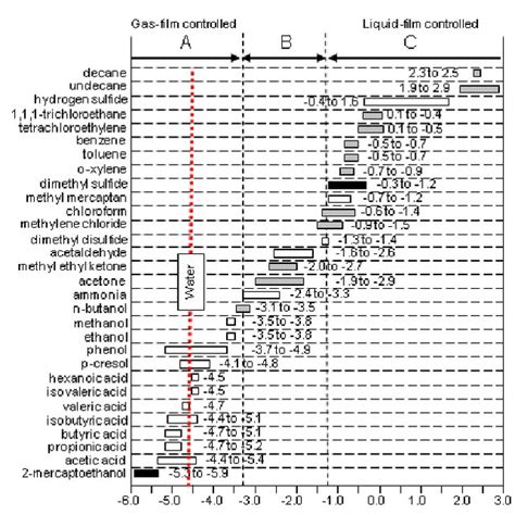 Representative Ranges Of Dimensionless Log Henrys Law Constants For