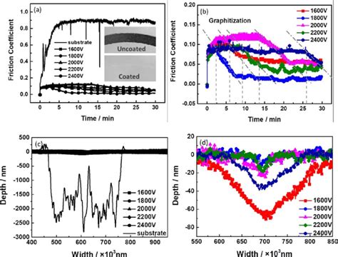 The Friction Coefficient Curves Vs Time A Dlc Coated And Uncoated Download Scientific