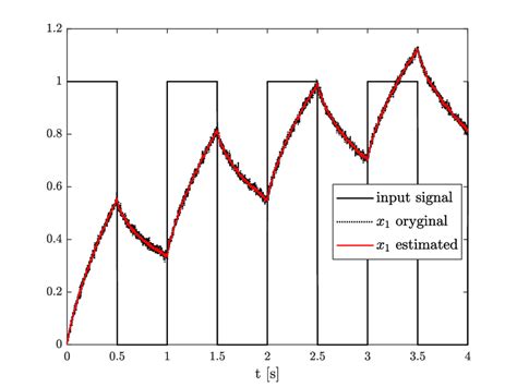 Original And Estimated State Variables From Example 3 Download