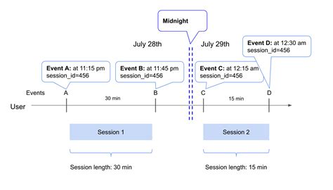 Sessions Compute Sessions Based On Existing Event Data Mixpanel Docs