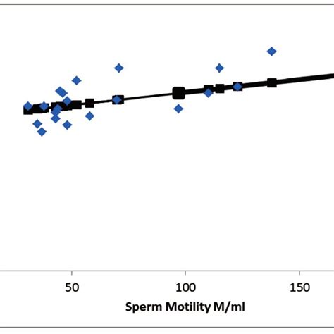 Correlation Between Lh And Testosterone Concentrations R 052 P