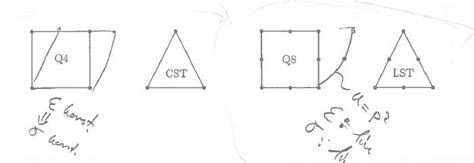 Solved In A Finite Element Program The Following Plan Chegg