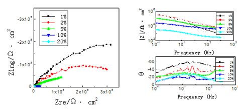 Eis Test Of Different Broken Coatings Is Eis Test Of Different Broken