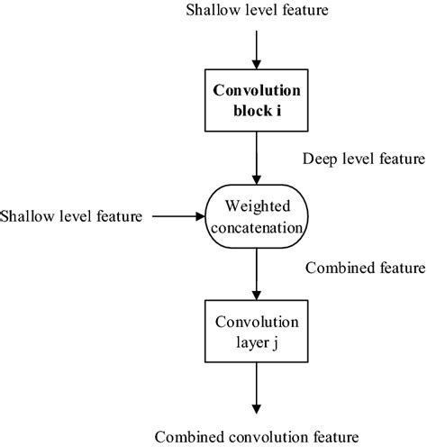 combined convolution structure download scientific diagram