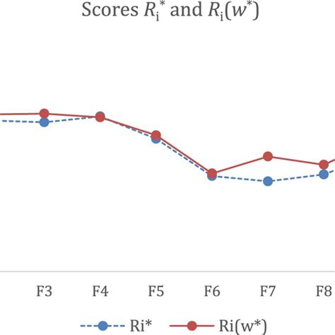 Comparison Of Relative Proximity Values Source Own Elaboration