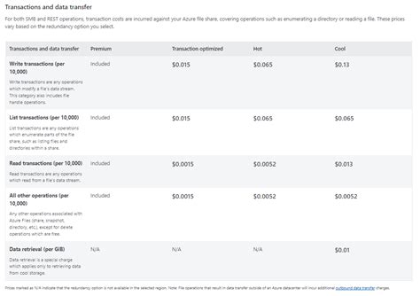 Azure File Share Attached To An Azure App Service Gets 72 Transactions