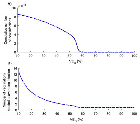 Vaccines Free Full Text Epidemiological Impact Of Sars Cov 2 Vaccination Mathematical