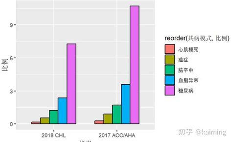 如何让ggplot2分组柱状图的柱子按照数值的顺序排列呢？ 知乎