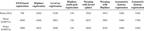 Memory Space Occupied By Deformable Registration Methods At Different Download Table