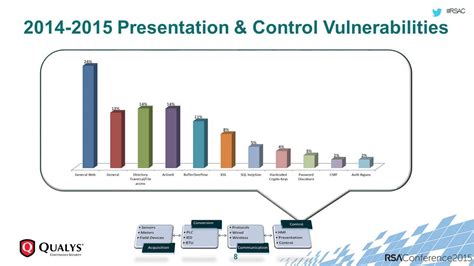Quick Look 2015 Industrial Control Systems Vulnerability Trends Youtube