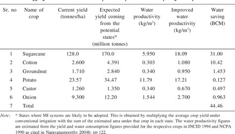Table 1 From Water Saving And Yield Enhancing Micro Irrigation Technologies How Far Can They