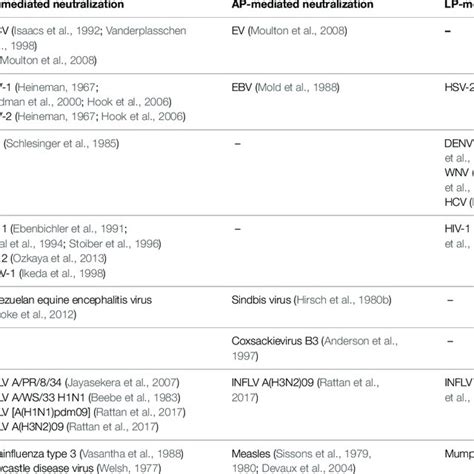 Complement Mediated Neutralization Of Various Viruses Download Table
