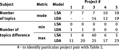 Statistics Of LDA And LSA Topic Models Coherence Value Calculation Download Scientific Diagram