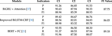 Comparison Between The Improved Bert Model And Previously Proposed