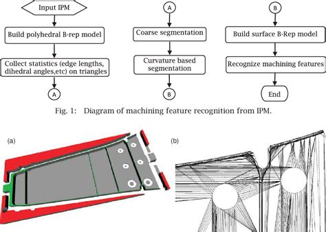 Figure 1 From Machining Feature Recognition From In Process Model Of Nc Simulation Semantic