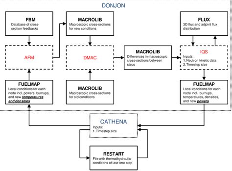transient coupling procedure used for donjon and cathena download