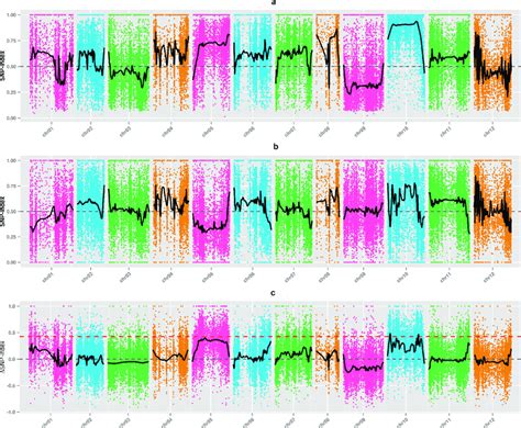 Graphs Of H Pool A And N Pool B Indices And Δsnp Index C For