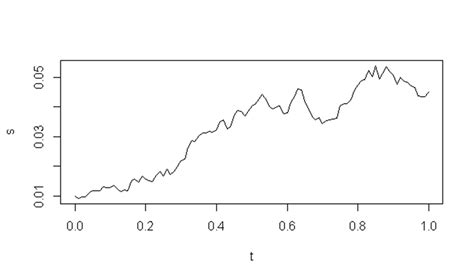 Short Rate Interest Models — Vasicek And Cir By Abhay Dodiya Medium