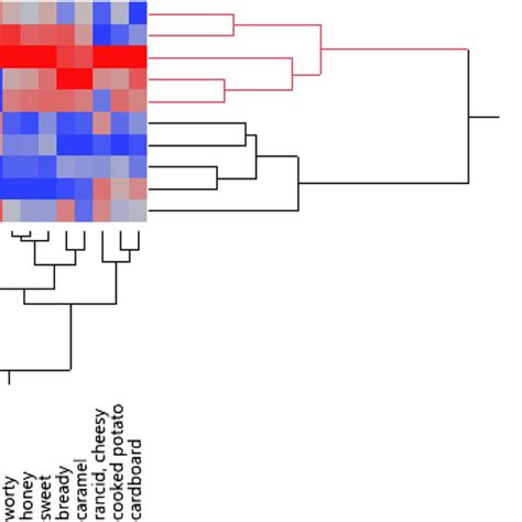 Dendrogram And Colour Coded Graph Of Two Side Hierarchical Clustering