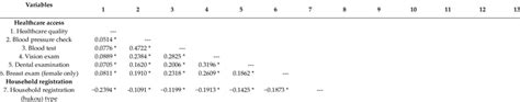 Pairwise Correlation Matrix Of Variables In Main Regressions