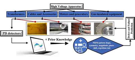 A Review Of Knowledge Based Defect Identification Via Prpd Patterns In High Voltage Apparatus