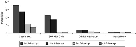 Proportion Of Male Cohort Participants Who Reported Casual Sex Sex Download Scientific