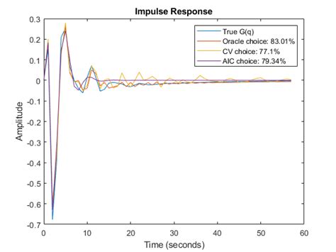Regularized Identification Of Dynamic Systems