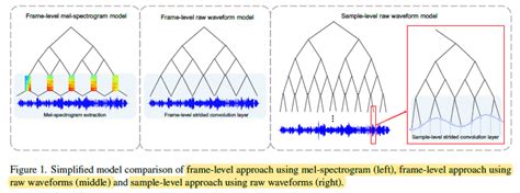 Brief Review — Sample Level Deep Convolutional Neural Networks For Music Auto Tagging Using Raw