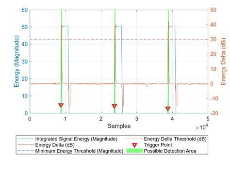 Triggered Capture Using Energy Detection