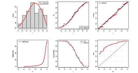 Simulation Analysis Properties And Applications On A New Burr Xii Model Based On The Bell X