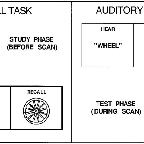 diagrams illustrate the two different episodic memory retrieval tasks