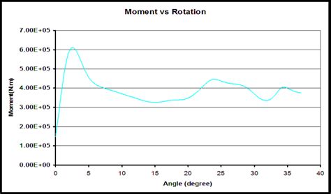 Moment Rotation Curve Download Scientific Diagram