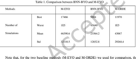 Figure 1 From Yield Optimization For Analog Circuits Over Multiple