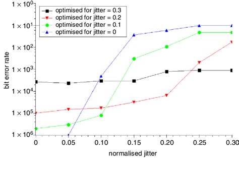 Figure 1 From Design Of Realisable Optimum Post Detection Filters For High Data Rate M Pam