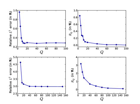 Estimation Error Dependence As A Function Of The Number Of Quadrature