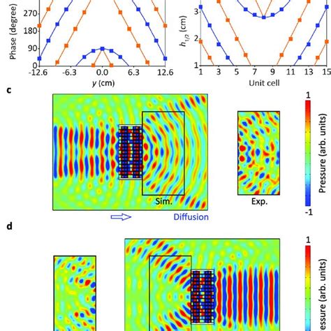 Nonreciprocal Acoustic Wavefront Manipulation For Extraordinary
