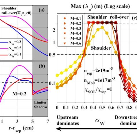 The Demonstration Of Sensitivity On The Weighting Factor W A