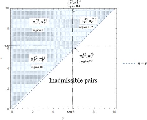 Switch In The Supply Decisions Between Separation And Integration