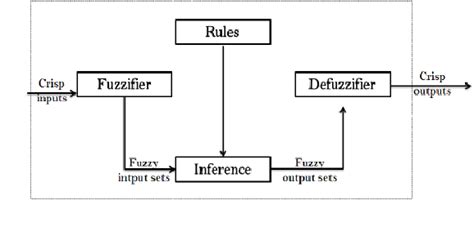 Figure From Automated Smart Farming For Orchids With The Internet Of Things And Fuzzy Logic