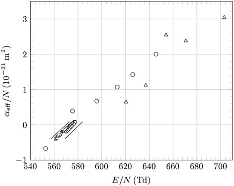 Reduced Effective Ionization Coefficient In Sf5cf3 As A Function Of