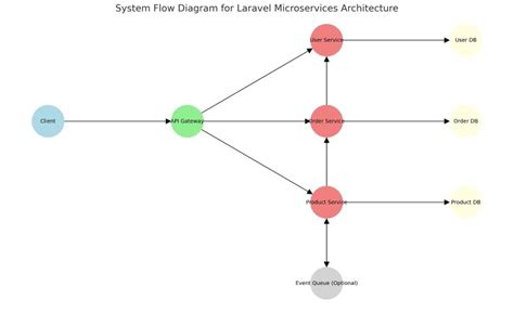 Laravel Microservices System Flow Architecture Ramamohan Chadalavada