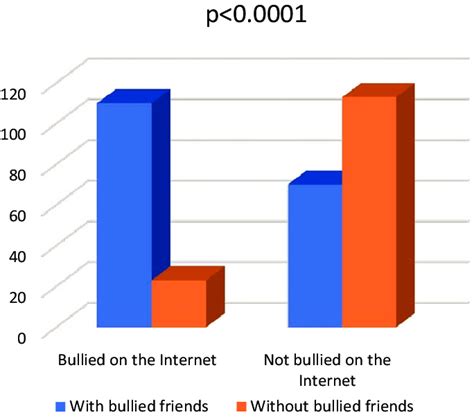 The Correlation Between Cyberbullying And Having Bullied Friends Download Scientific Diagram