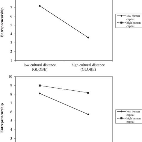 Plot Of Significant Interactions Download Scientific Diagram