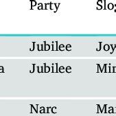 Elected Female Governors And Their Campaign Slogans Download Scientific Diagram