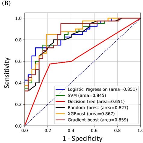 Receiver Operating Characteristic Curves For The 6 Machine Learning