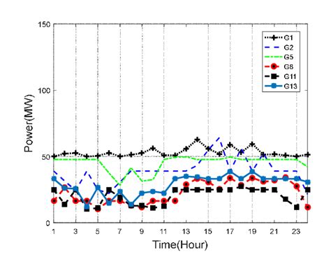 Power Dispatch Of Six Generators In Case 2 Download Scientific Diagram