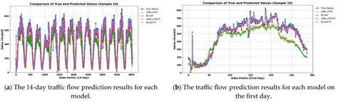 A Prediction Based Anomaly Detection Method For Traffic Flow Data With Multi Domain Feature