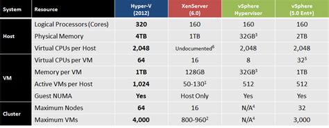 Hyper V Windows 20012 Improvments And Comparison Cloudtidings Com